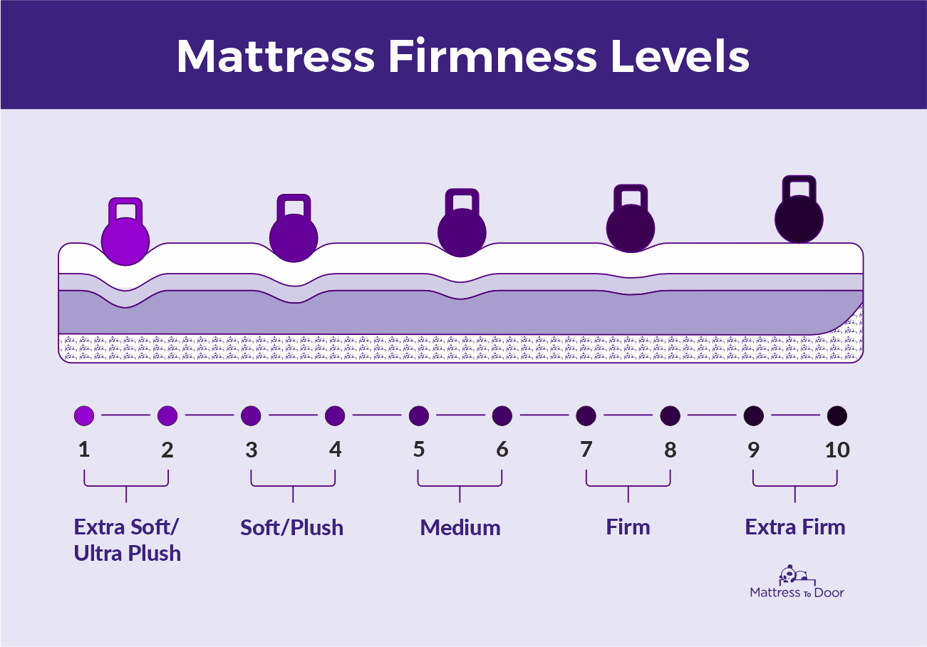 Mattress Firmness Scale: How to Find Your Perfect Fit – Mattress To Door